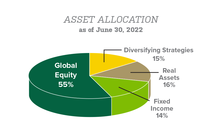 What Are Endowments - Advancement