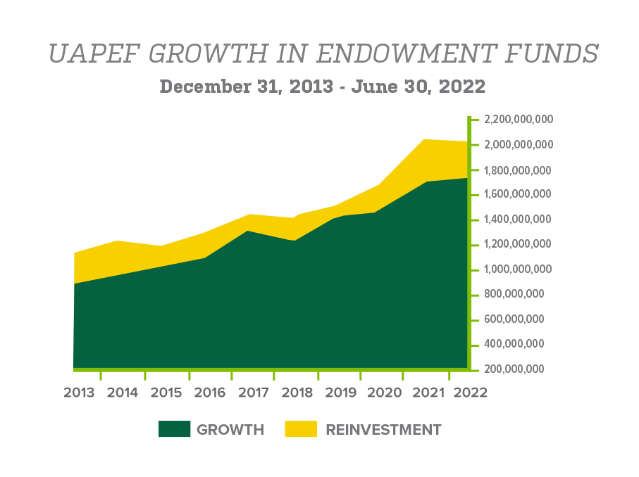 What Are Endowments - Advancement