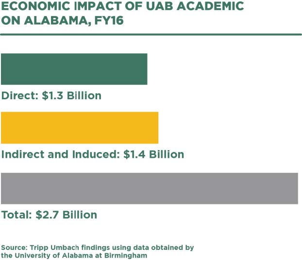 UAB Academic Impact - Economic Impact | UAB