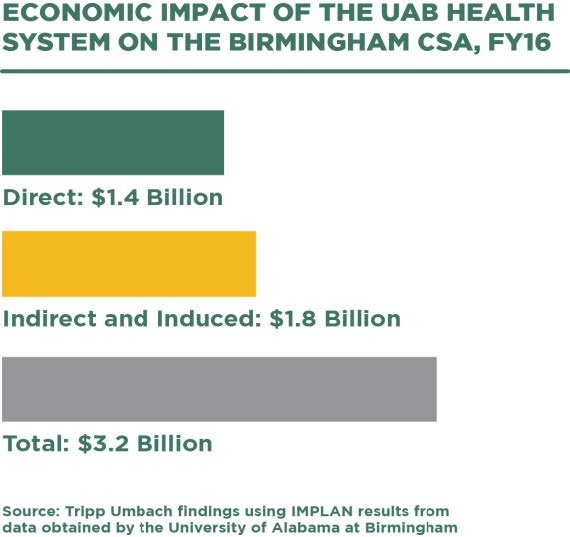 UAB Health System Impact - Economic Impact | UAB