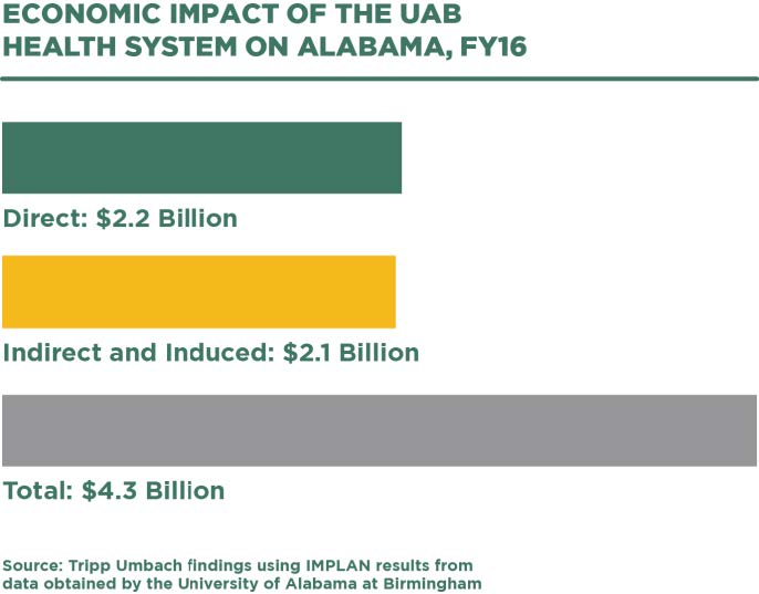 UAB Health System Impact - Economic Impact | UAB