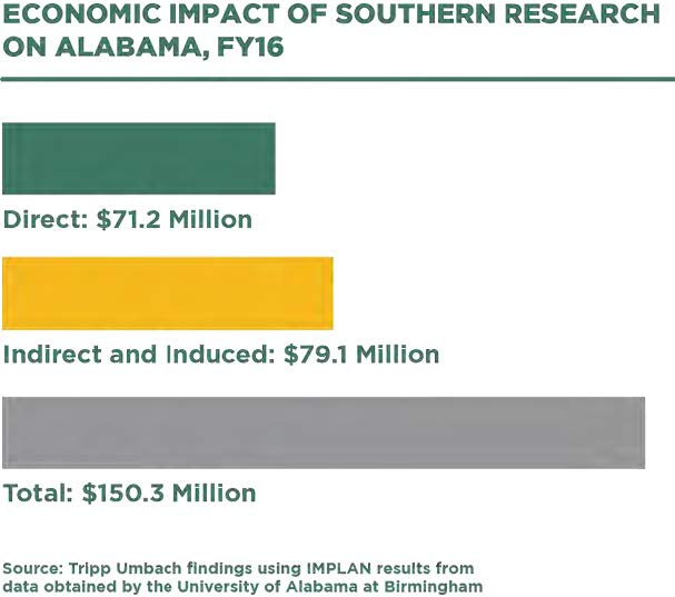 Southern Research Impact - Economic Impact | UAB