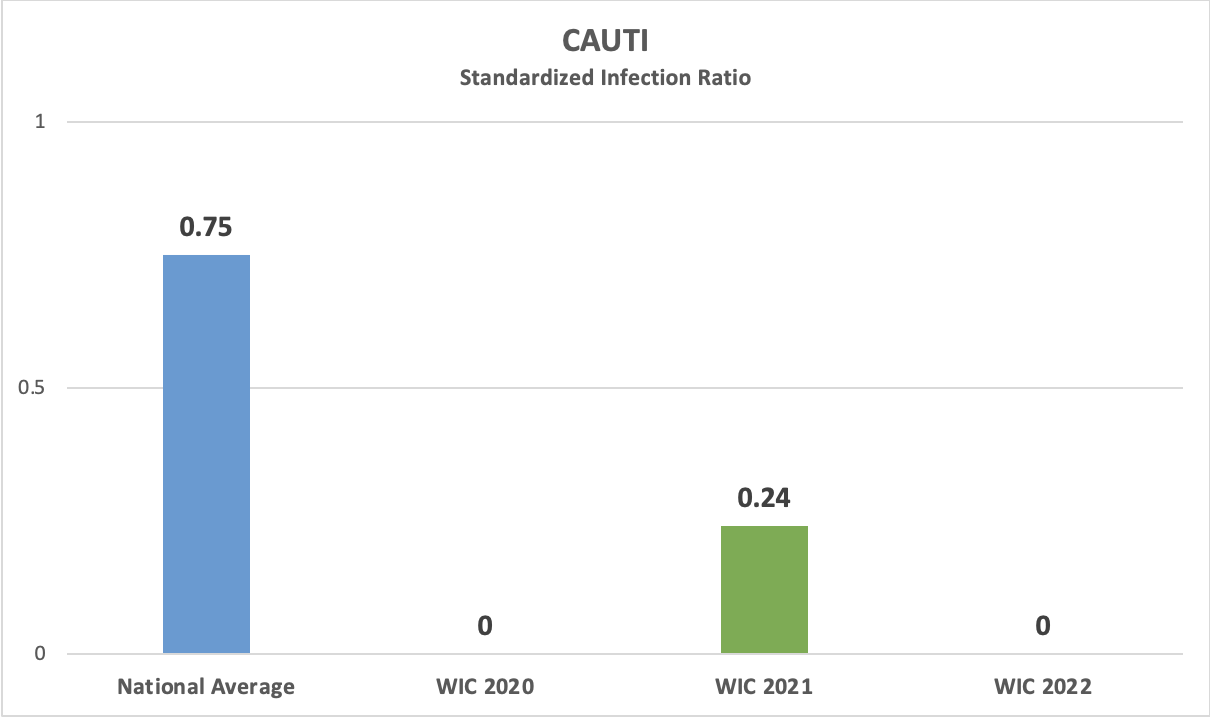 Patient Safety and Performance Measures - Obstetrics and Gynecology