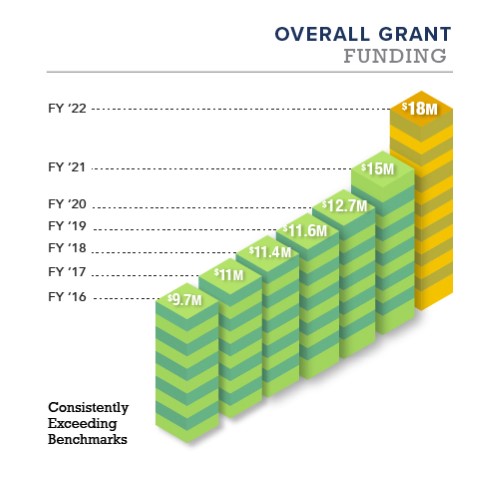 UAB is No. 2 public nursing school for NIH funding - School of Nursing News