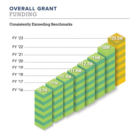 School highly ranked for NIH research funding | School of Nursing News
