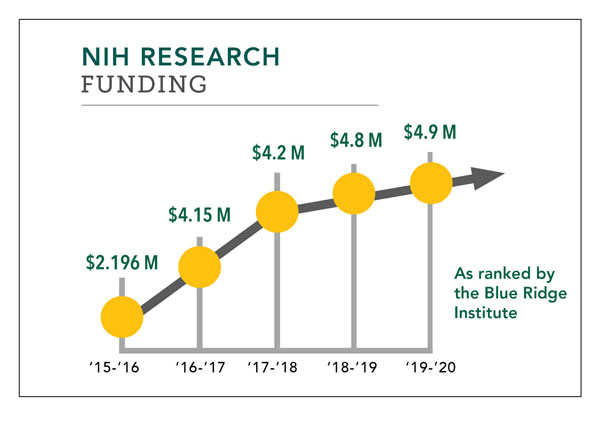 School again highly ranked for NIH funding - School of Nursing News