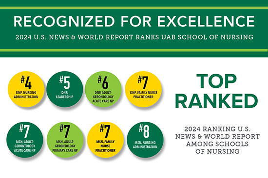 MSN, DNP programs rise in U.S. News & World Report rankings - School of ...