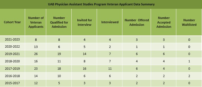 Admissions - SHP - Department of Clinical And Diagnostic Sciences | UAB