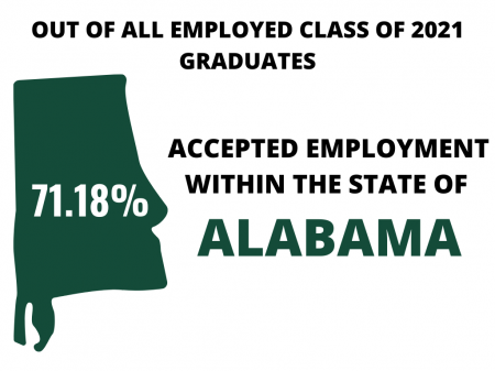 Student Career Outcomes - Students - Career Center | UAB